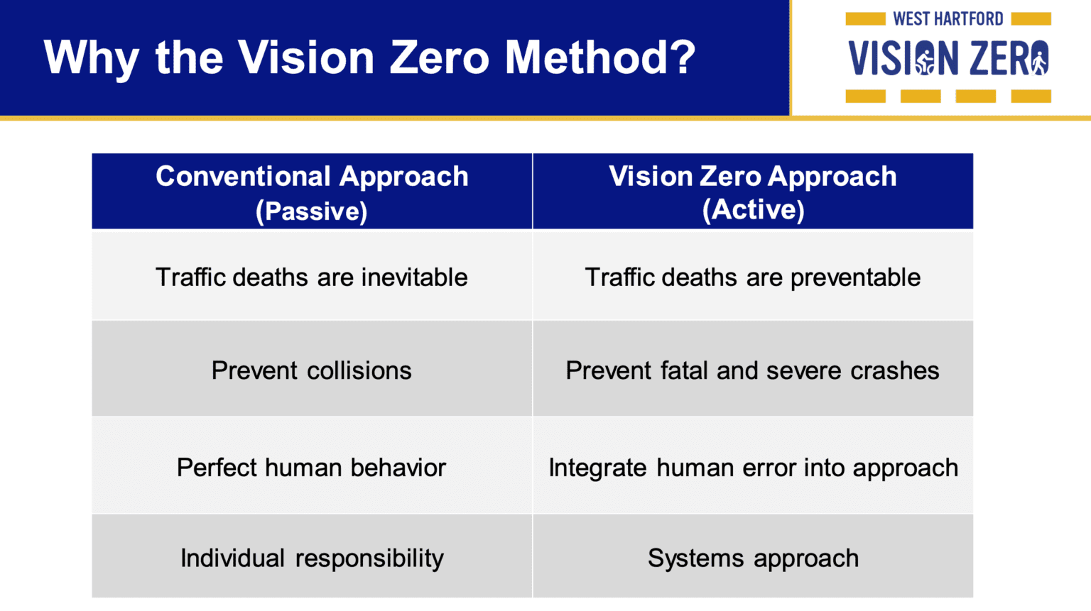 West Hartford's Vision Zero Action Plan Nearly Ready for Implementation ...
