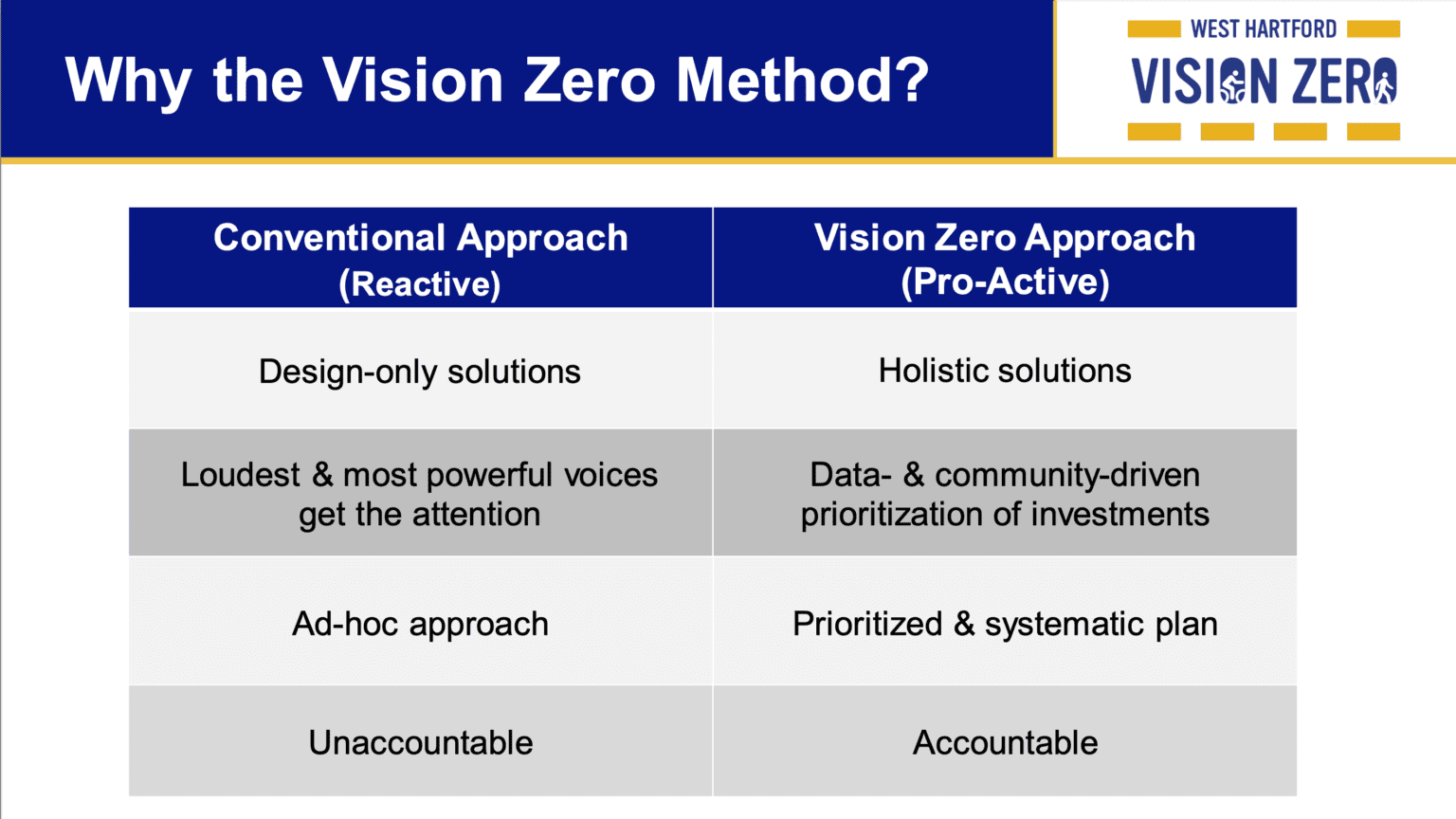 West Hartford's Vision Zero Action Plan Nearly Ready for Implementation ...